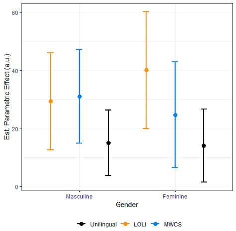Fitted Parametric Intercept Values Download Scientific Diagram