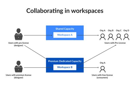Power Bi Premium Workspace Limit At Hipolito Milsap Blog