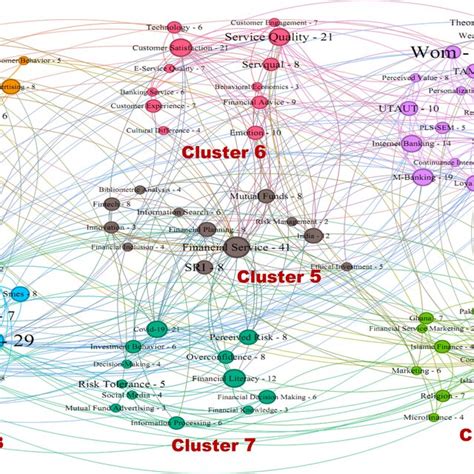 Thematic Clusters Of Jfsm Articles 20092022 Note The Figure Download Scientific Diagram
