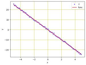 Training A Linear Regression Model In Pytorch Machinelearningmastery