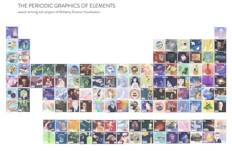 Create Your Own Periodic Table Project Ideas Awesome Home