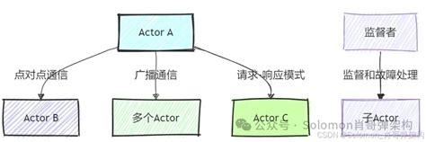 并发编程 actor模型设计为高并发项目提供基础模型（设计篇） java 肖哥弹架构 infoq写作社区