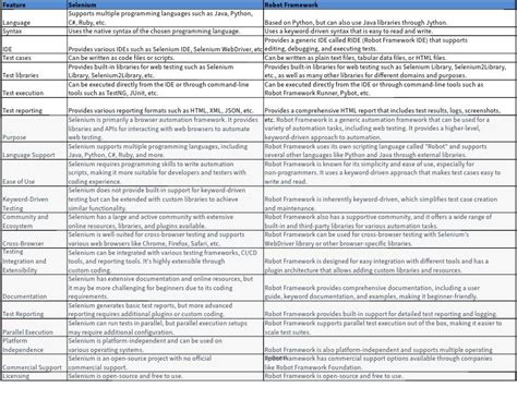 Maneesh Thakur On Linkedin Automationtesting Testautomation Selenium Robot Selenuim