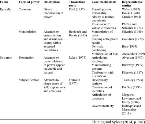 Explanatory Framework On The Faces Of Power Download Scientific Diagram