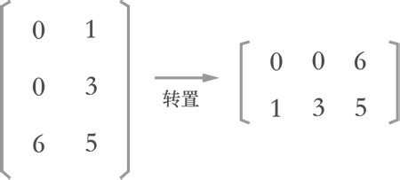 矩阵稀疏矩阵的转置算法C语言实现 玩转C语言和数据结构