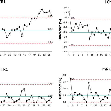 The I Chart And Mr Chart Of Dose Output Difference In Tr1 And Tr4
