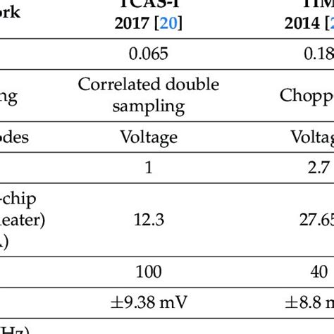 Performance Summary Between The Proposed Readout Ic And Previous