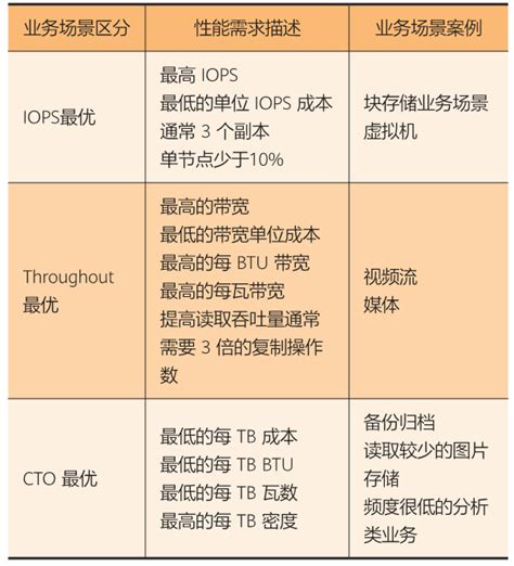 科普文：软件架构linux系列之【分布式存储性能优化思路 】赵海分布式存储优化 Csdn博客