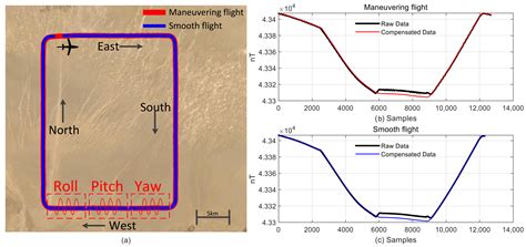 Remote Sensing Free Full Text A Magnetic Interference Compensation