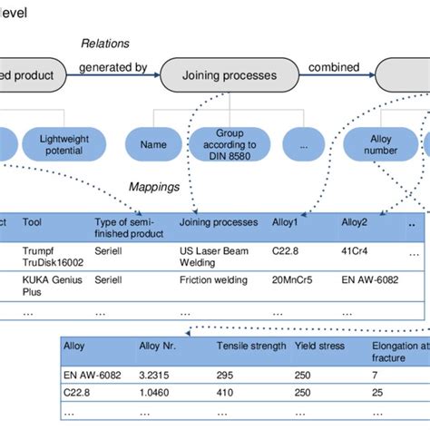 Basis Objects Of The Rdm System Download Scientific Diagram