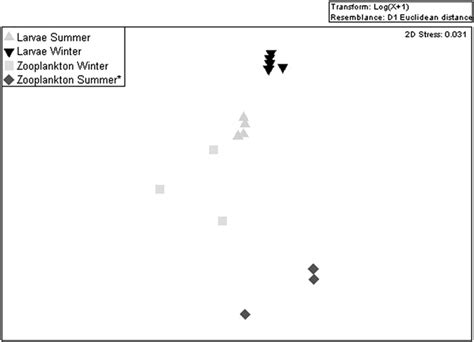 Non Metric Multi Dimensional Scaling Nmds Plot Of Similarities In The