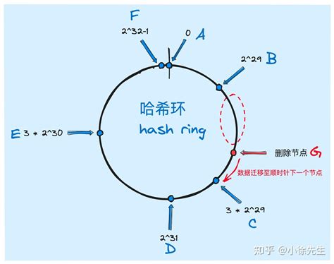 一致性哈希算法原理解析 知乎 一致性哈希算法原理解析 知乎