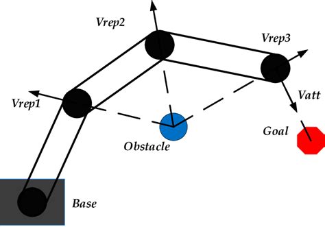 the speed of the robot in the artificial potential field download