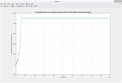 transmit and receive using external clock matlab and simulink