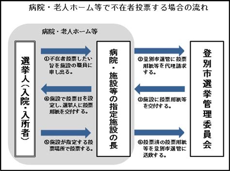 不在者投票制度について 登別市