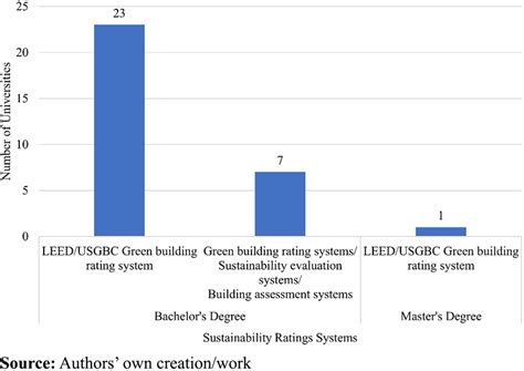 Sustainability Rating Systems Included In The Analyzed Cm Programs