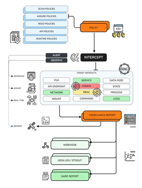 Architecture Intercept