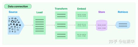 Langchain 开发基础 知乎