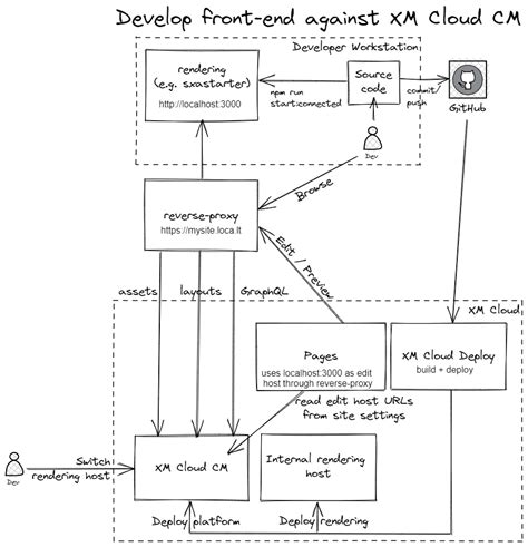 xm cloud rendering host options and fast local development with experience editor and pages