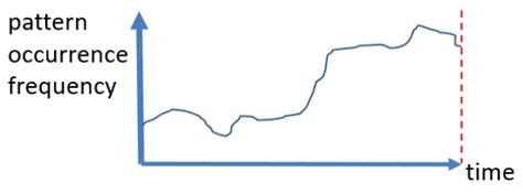 an overview of pattern mining techniques the data blog