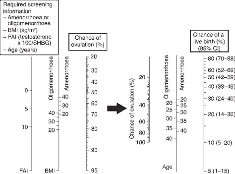Nomogram To Calculate The Probability Of Ovulation And Conception