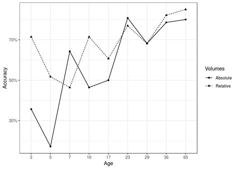 why relative volumes matter the mouse imaging centre blog