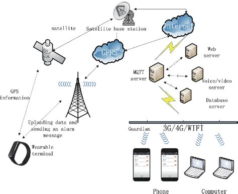 Figure 1 From Human Fall Detection Algorithm Design Based On Sensor