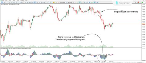 Power Trend Indicator For Metatrader 5 Free Download