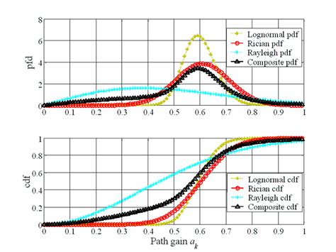 A Illustrates The Indoor Geolocation System Path Loss For Values Of R Download Scientific