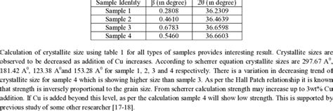 Data Of β And θ For Scherrer Equation Download Scientific Diagram