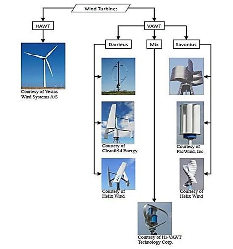 Types Of Wind Turbines Fig 2 Shows Data For The Comparison Of