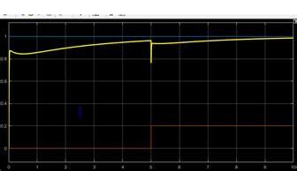 Response Of DC Servo Motor With PID Controller And Loading Disturbance Download Scientific Diagram