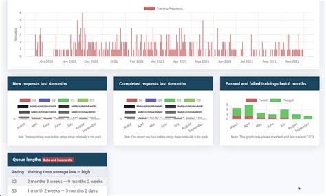 Closed Training Stats In Reports · Issue 355 · Vatsim Scandinaviacontrolcenter · Github