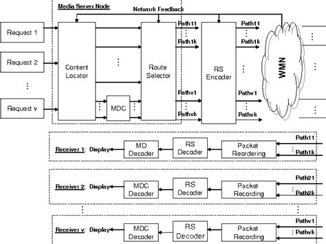 Figure 1 From Error Resilient Concurrent Video Streaming Over Wireless Mesh Networks Semantic