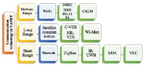 Table I From An Overview Of Communication Technologies For Vanet