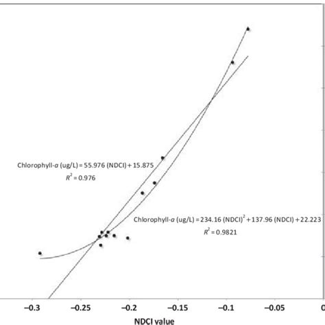 Performance Comparison Between Linear And Best Fit Polynomial Download Scientific Diagram