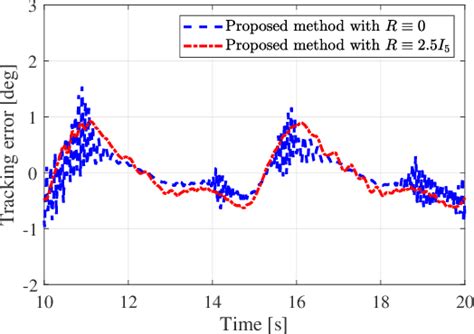figure 12 from optimized pseudo linearization based model predictive