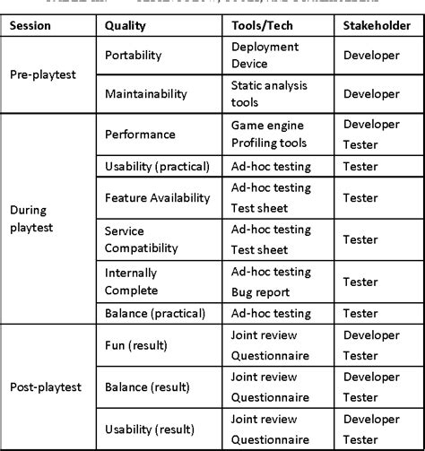 Table I From Development Of Game Testing Method For Measuring Game
