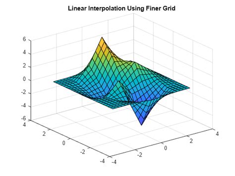 网格格式的二维网格数据插值 Matlab Interp2 卡塔尔世界杯8强比赛直播