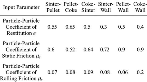 Dem Input Interaction Parameters For Interactions Between Different