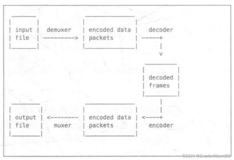 Ffmpeg常用结构体、关键函数、ffplayc分析 Csdn博客