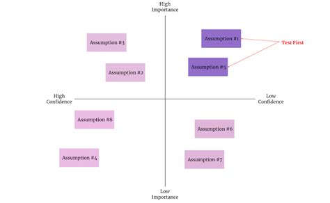 What Is Assumption Mapping Complete Guide With Examples Logrocket Blog