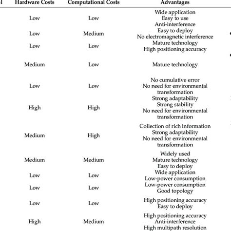 Comparison Of 12 Indoor Positioning Technologies For Mobile Robots Download Scientific Diagram