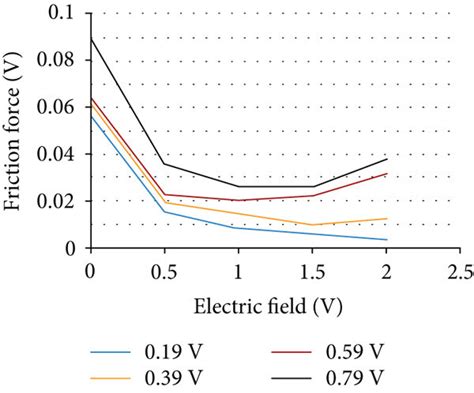 Frictional Force Versus Bias Voltage From 0 V To 2 V At Four Normal