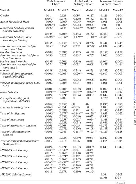 Probit Estimates A Of Factors Affecting Policy Choices Download Table