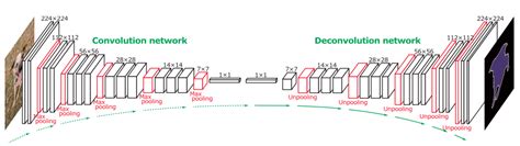 The Essential Guide To Neural Network Architectures