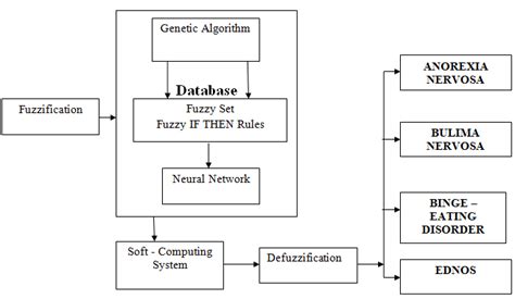 Operation Of The Fuzzy Inference Engine Download Scientific Diagram