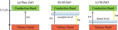 Schematic Of Doping Effect On The Band Gap Energy Levels Of Zinc Oxide Download Scientific