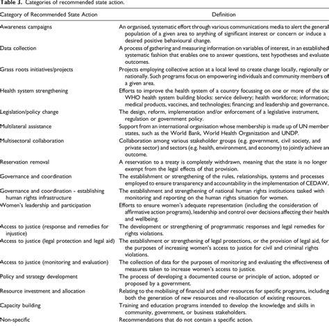Categories Of Recommended State Action Download Scientific Diagram