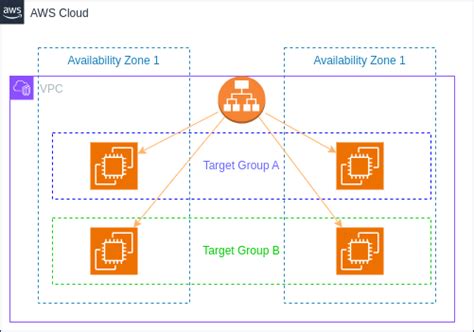 Ab Testing Using Aws Application Load Balancer Weighted Target Groups
